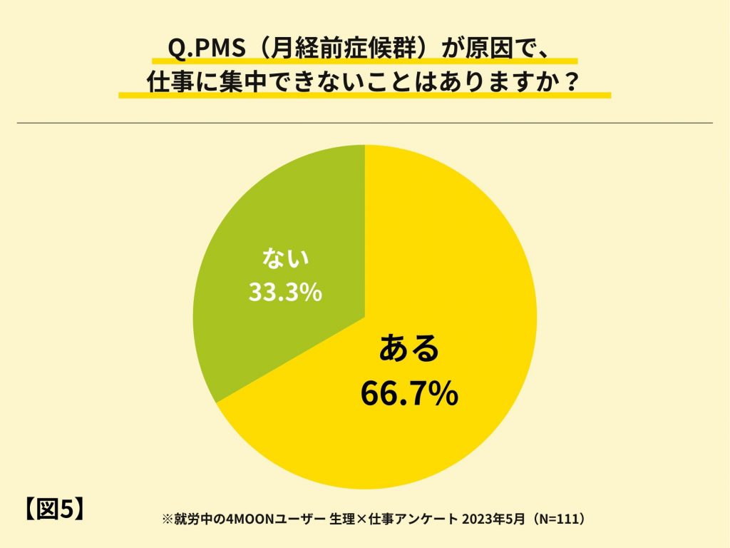 働く女性「集中できない」、生理日だけでなくPMSが原因も7割弱。ヘルスケアアプリ『4MOON(フォームーン)』が調査 | 4MEEE.INC